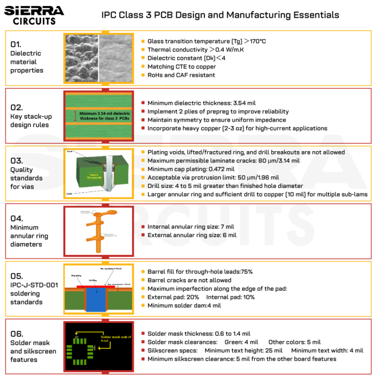 Class 3 PCB Design and Manufacturing Standards | Sierra Circuits
