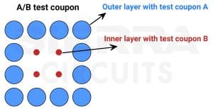 IPC Class 2 vs Class 3: The Different Design Rules | Sierra Circuits