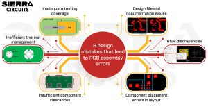 Design Mistakes That Cause PCB Assembly Errors | Sierra Circuits