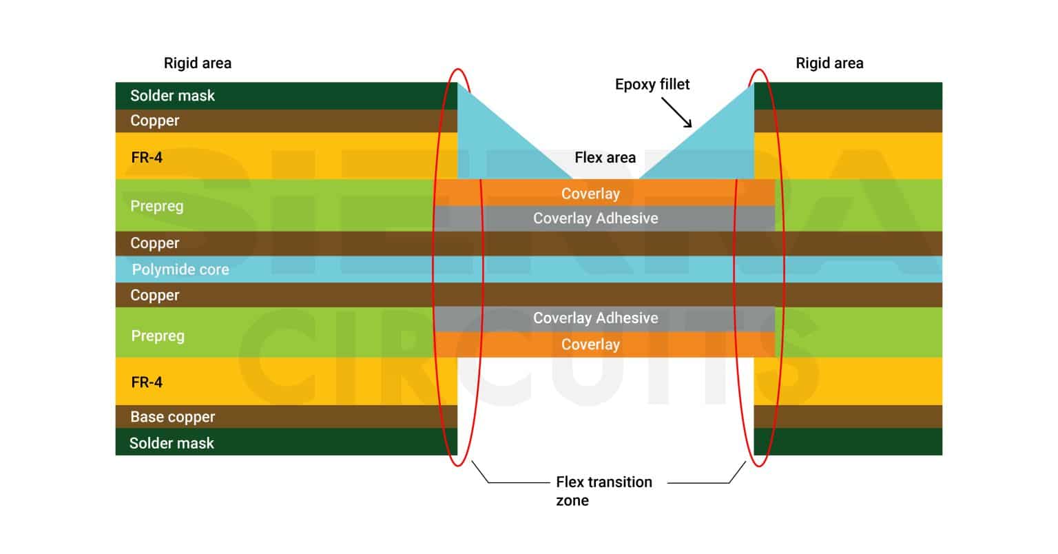 Common DFM Mistakes in Rigid-Flex PCBs | Sierra Circuits