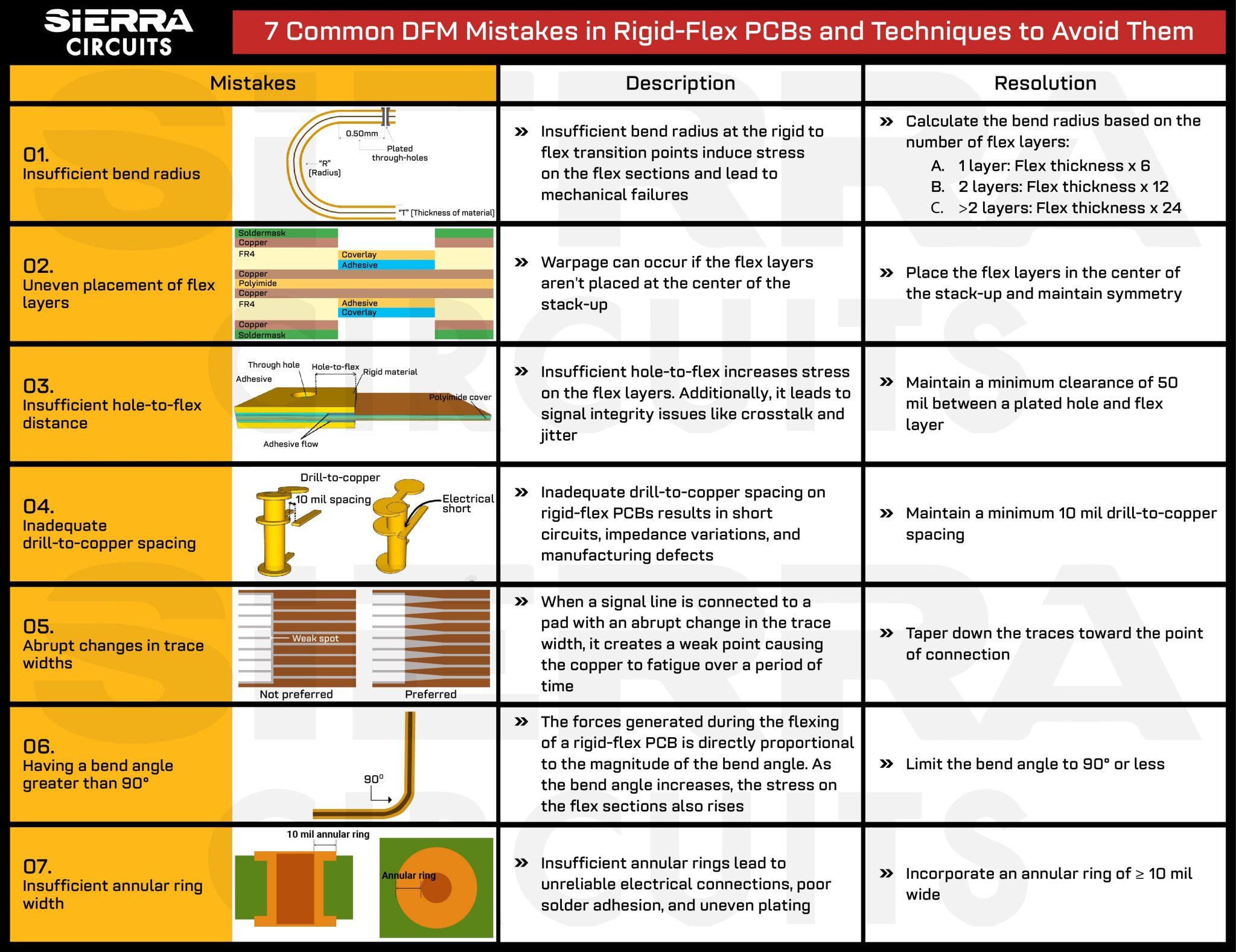 Common DFM Mistakes in Rigid-Flex PCBs | Sierra Circuits