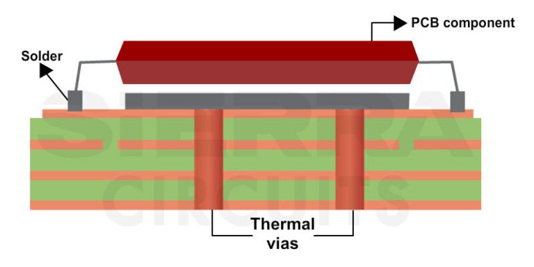 PCB Heat Dissipation Techniques by Keven Coates | Sierra Circuits