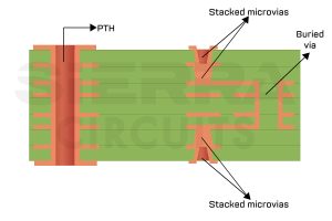 How to Design Reliable Microvias in Your PCBs | Sierra Circuits