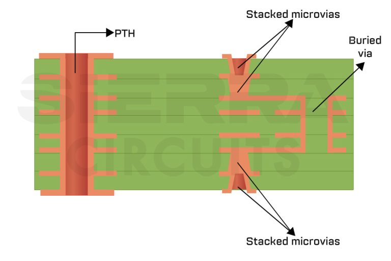 How to Design Reliable Microvias in Your PCBs | Sierra Circuits
