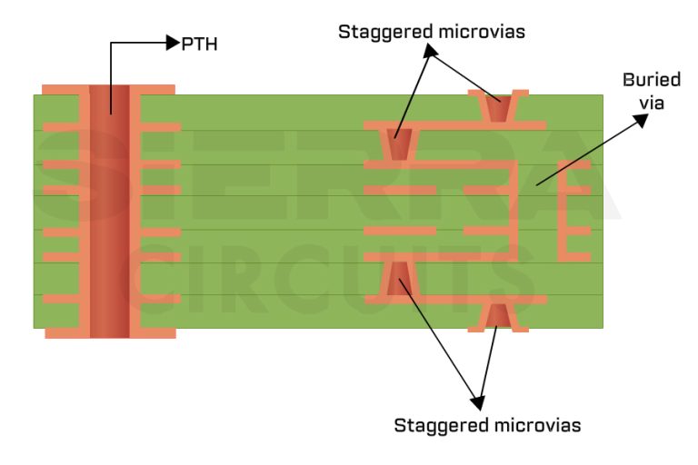 How to Design Reliable Microvias in Your PCBs | Sierra Circuits