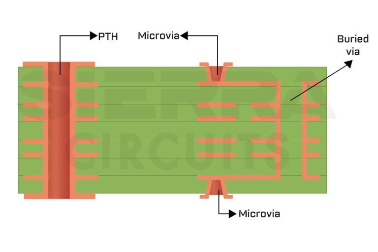 How to Design Reliable Microvias in Your PCBs | Sierra Circuits
