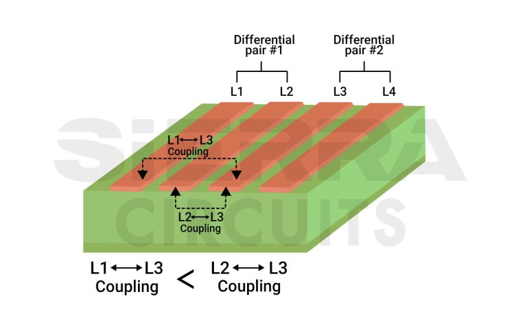 Microwave PCB Design Challenges | Sierra Circuits