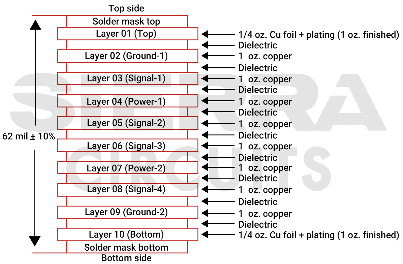 Case Study: Microcontroller and Functional PCBs | Sierra Circits