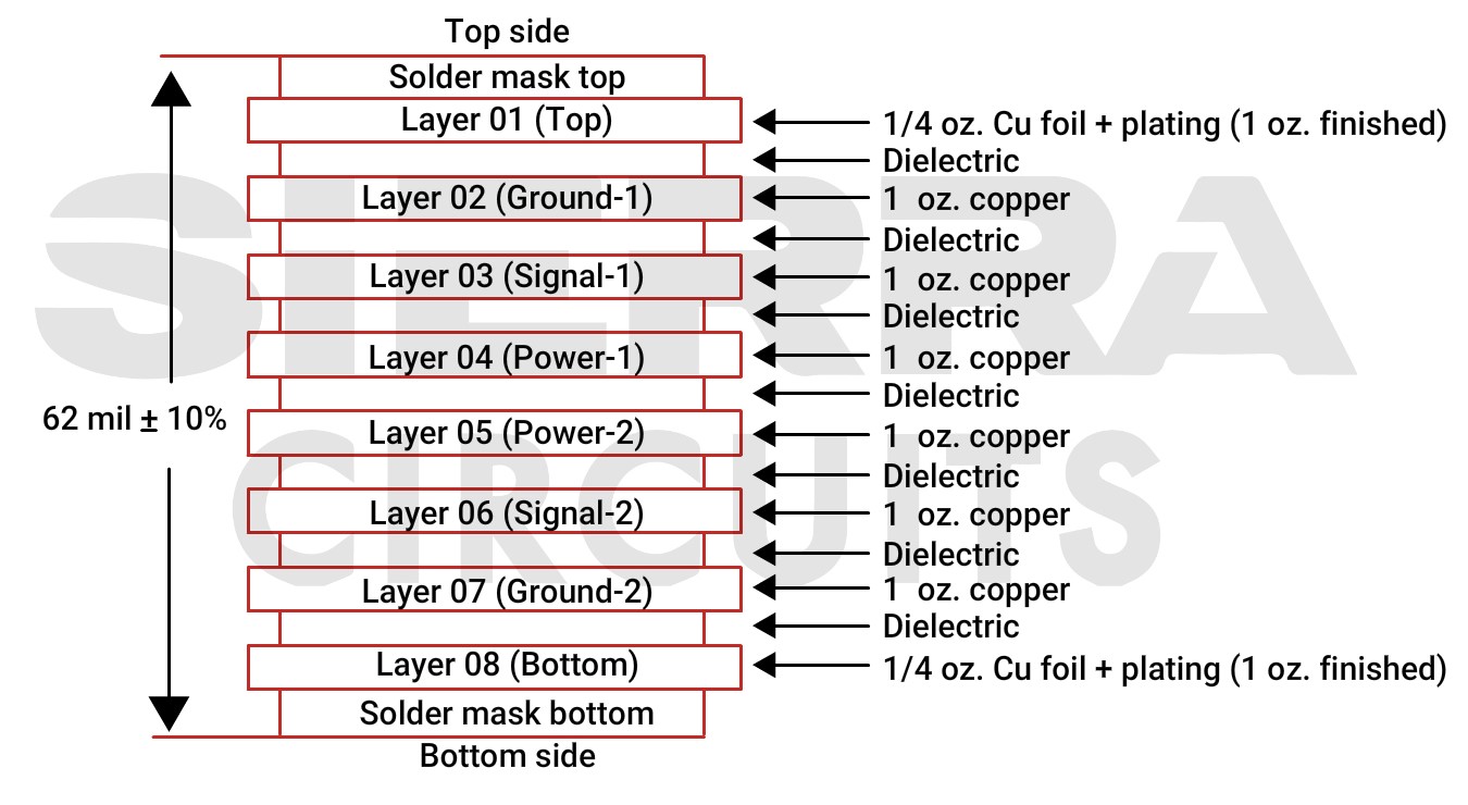 Case Study: Microcontroller and Functional PCBs | Sierra Circits