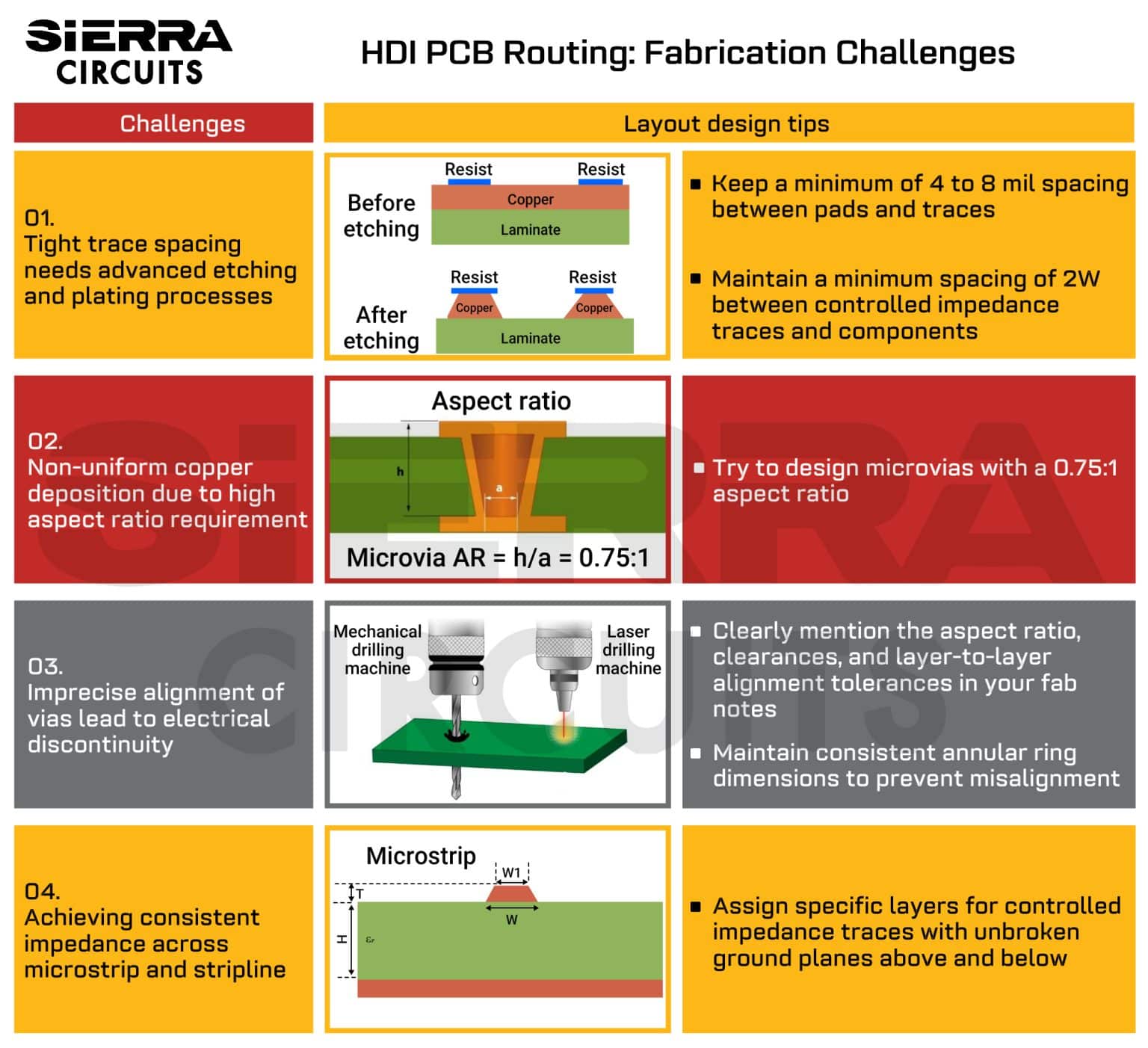 5 HDI PCB Routing Challenges | Sierra Circuits