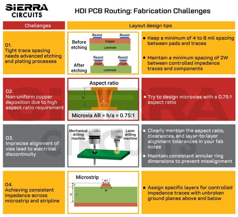 5 Hdi Pcb Routing Challenges Sierra Circuits