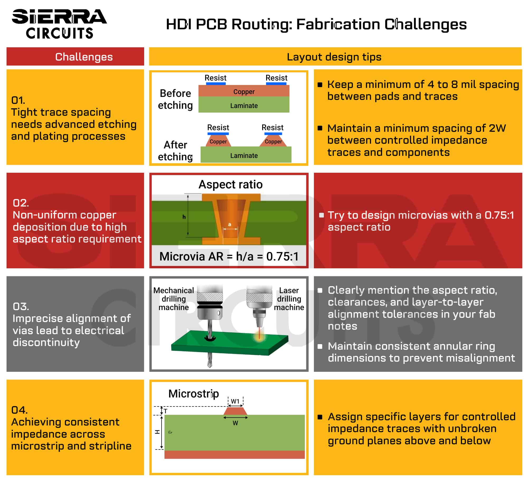 5 HDI PCB Routing Challenges | Sierra Circuits