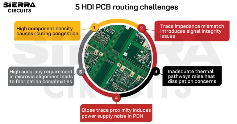 5 HDI PCB Routing Challenges | Sierra Circuits