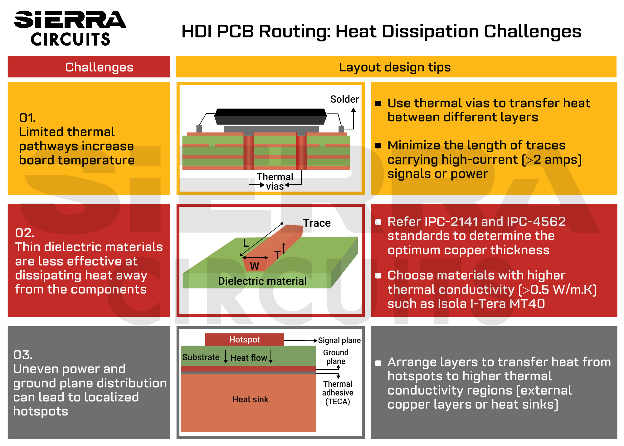 5 HDI PCB Routing Challenges | Sierra Circuits