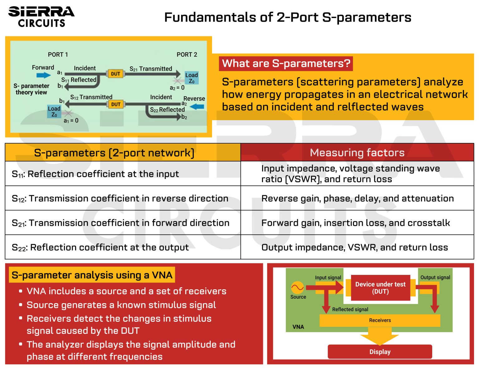 S-parameters Measurement Using VNA | Sierra Circuits