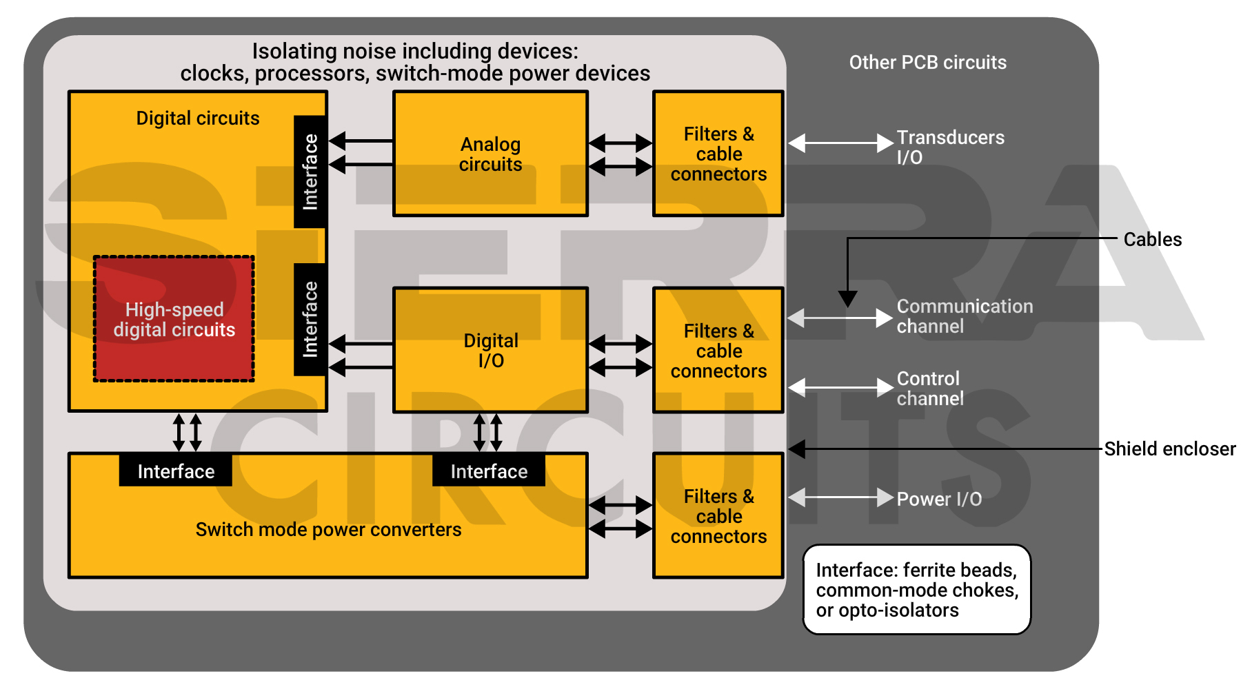 5 HDI PCB Routing Challenges | Sierra Circuits