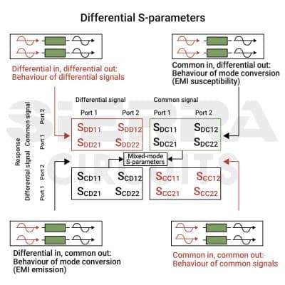 S-parameters Measurement Using VNA | Sierra Circuits