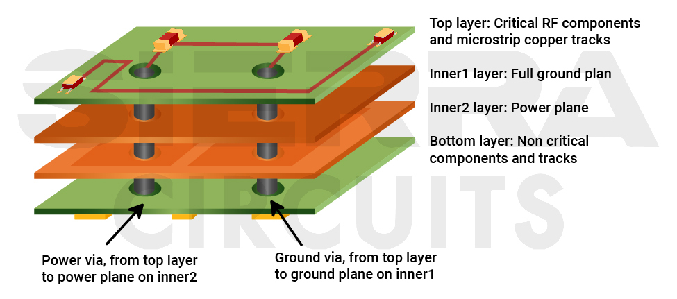 How to Design PCBs for 5G Wireless Applications | Sierra Circuits