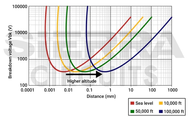 PCB Line Spacing, Creepage, and Clearance | Sierra Circuits