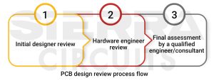 How to Become a PCB Designer in 2025 | Sierra Circuits
