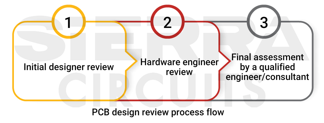 How to Become a PCB Designer in 2025 | Sierra Circuits