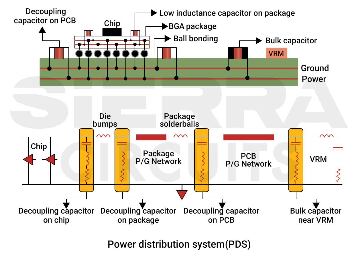 4 Common PDN Design Challenges | Sierra Circuits