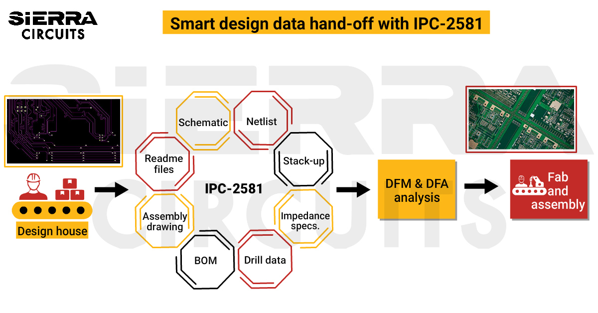 IPC-2581: Expedite NPI with Smart Design Data Hand-off | Sierra Circuits