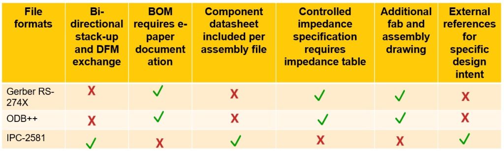 How to Export and Get Started with IPC-2581 | Sierra Circuits