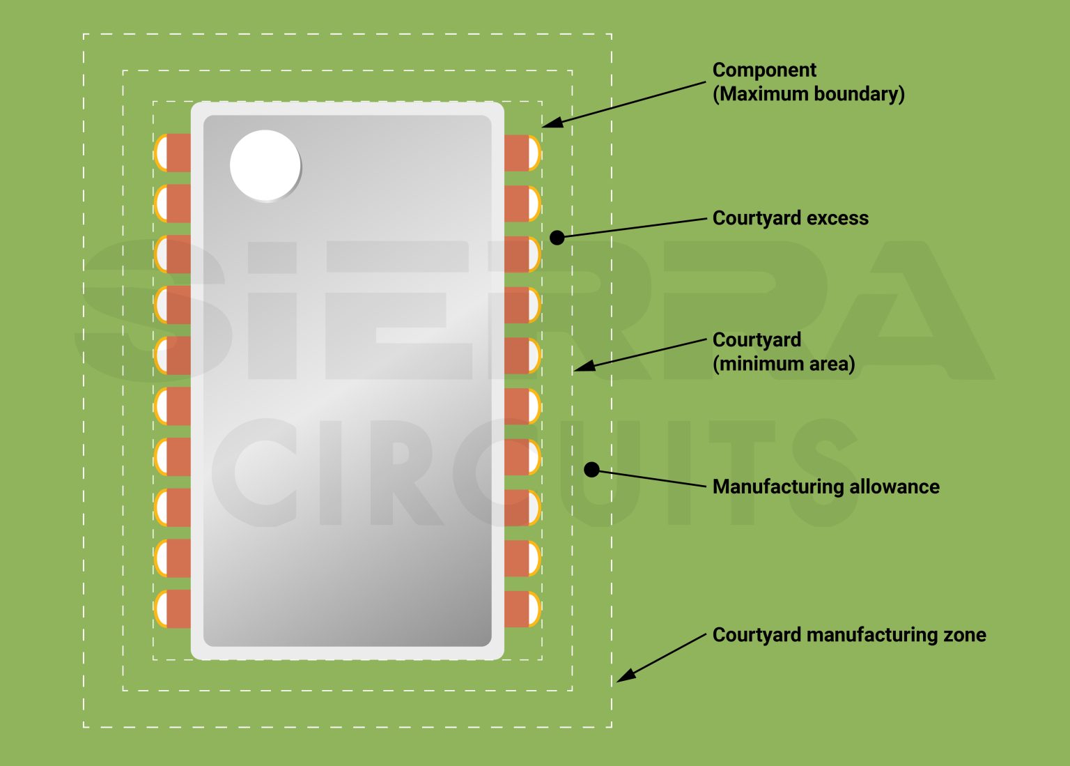 How to Your PCB Assembly Cost | Sierra Circuits