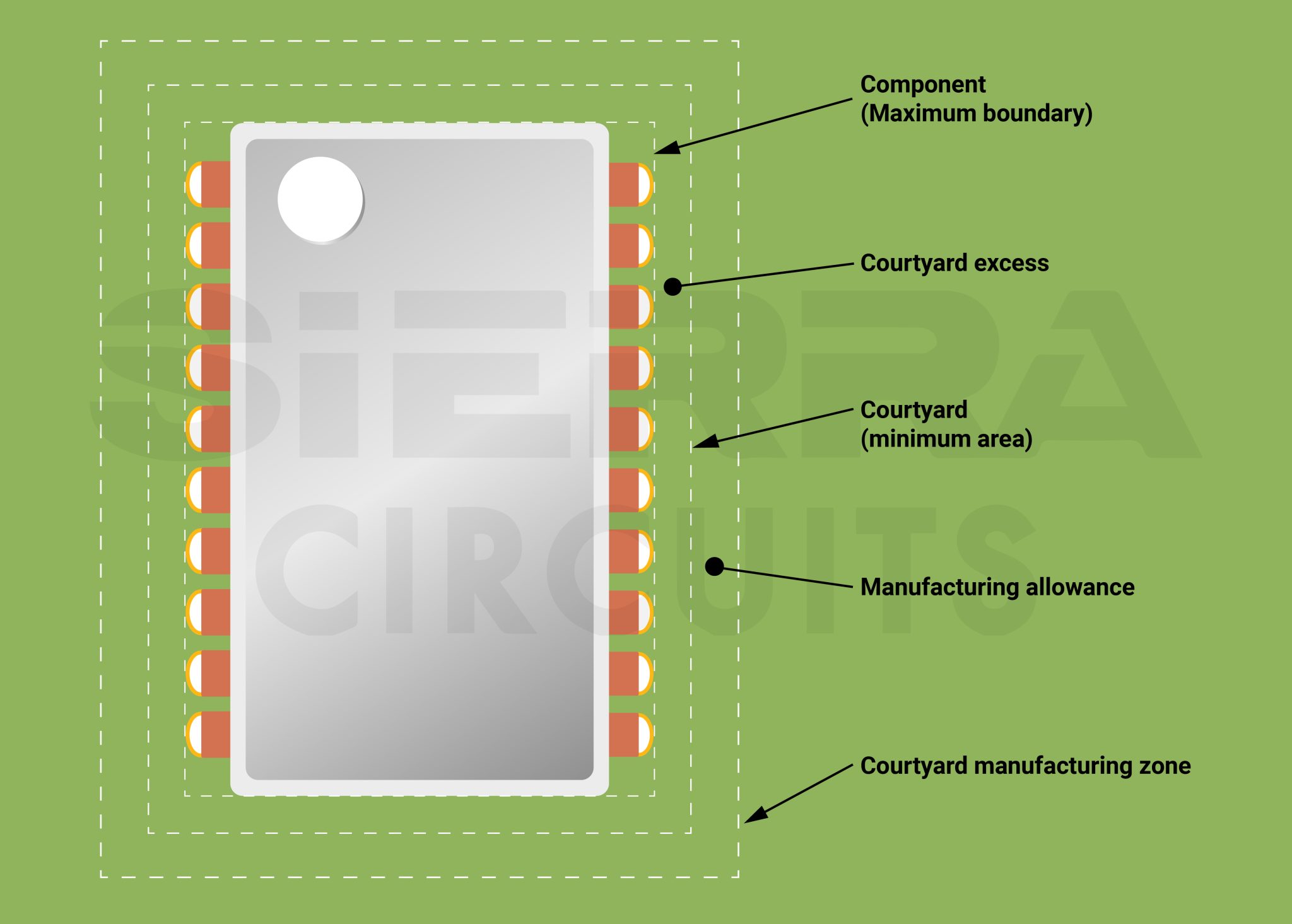 How to Your PCB Assembly Cost | Sierra Circuits