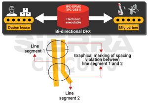 How to Export and Get Started with IPC-2581 | Sierra Circuits