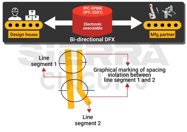 How to Export and Get Started with IPC-2581 | Sierra Circuits