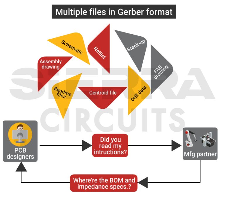 How to Export and Get Started with IPC-2581 | Sierra Circuits