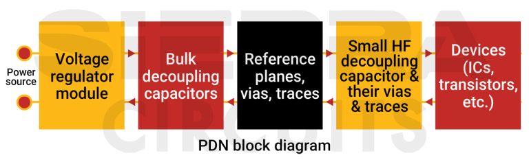 4 Common PDN Design Challenges | Sierra Circuits