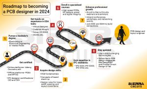 How to Become a PCB Designer in 2024 | Sierra Circuits