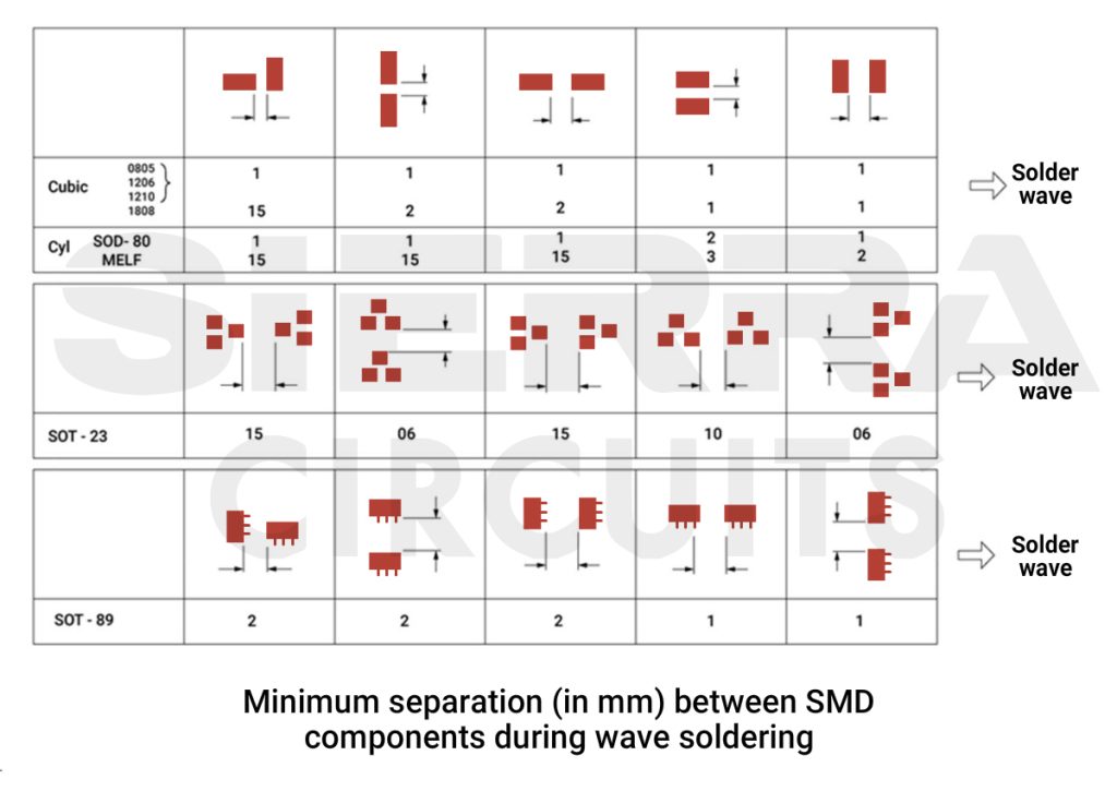 How to Your PCB Assembly Cost | Sierra Circuits