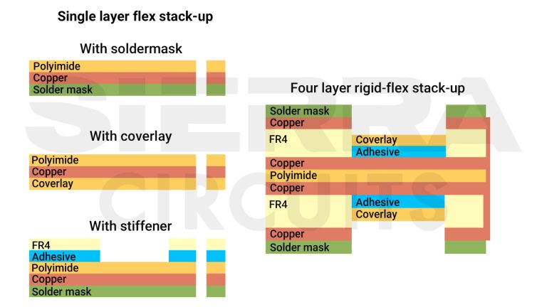 Flex PCB Design: Pre-Layout Considerations | Sierra Circuits