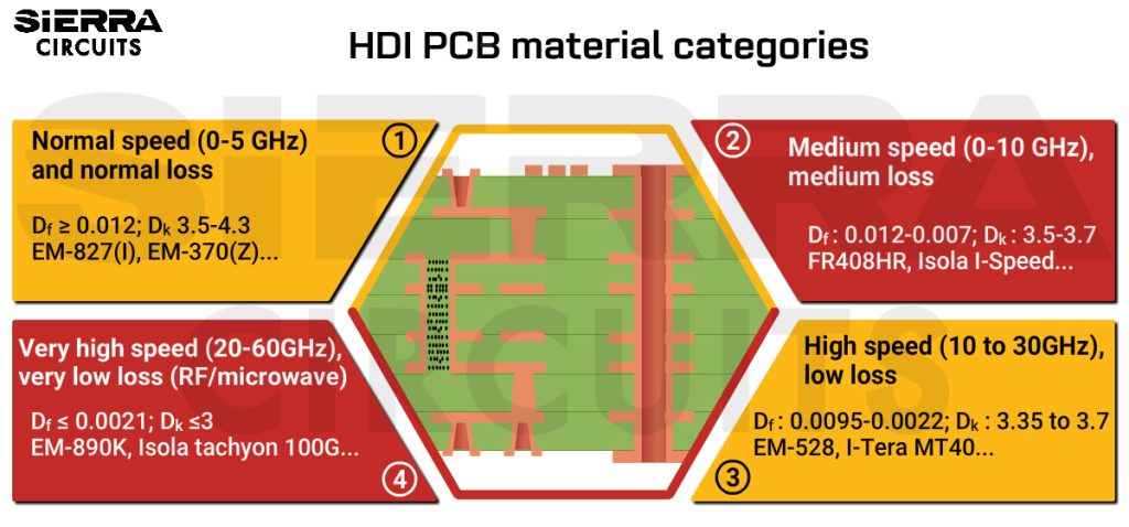 How to Choose HDI PCB Materials | Sierra Circuits