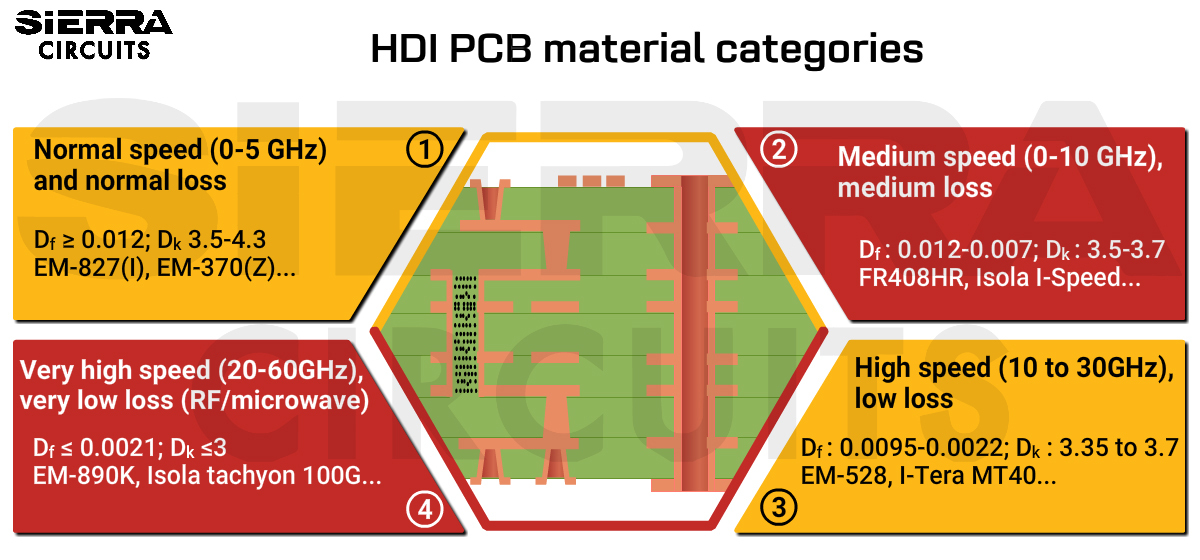 How to Choose HDI PCB Materials | Sierra Circuits