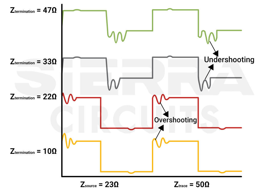 5 PCB Trace Termination Techniques | Sierra Circuits
