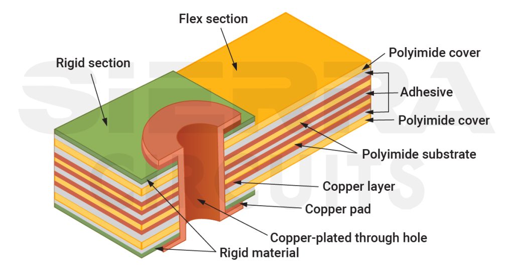 Flex PCB Design: Pre-Layout Considerations | Sierra Circuits