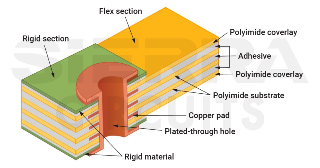 Design Strategies for a Reliable Flex PCB- Part 1 | Sierra Circuits