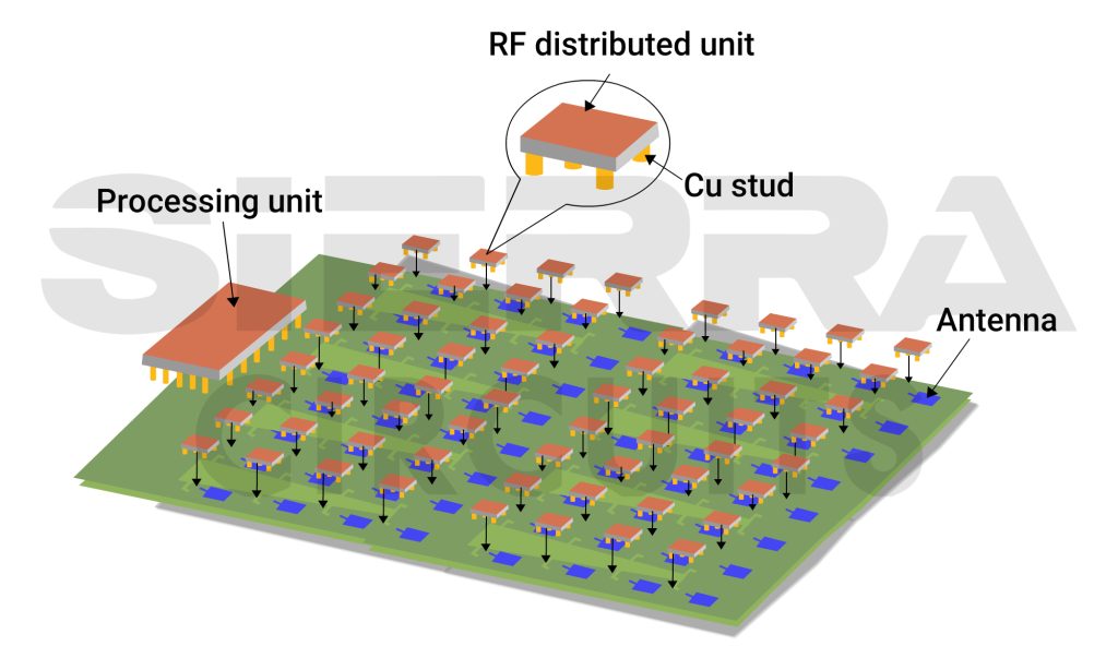 Antenna Integration and RF Guidelines for 5G PCB | Sierra Circuits