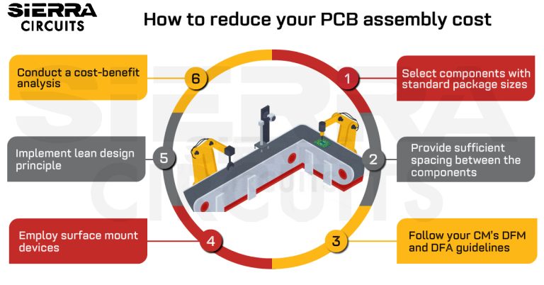How to Your PCB Assembly Cost | Sierra Circuits