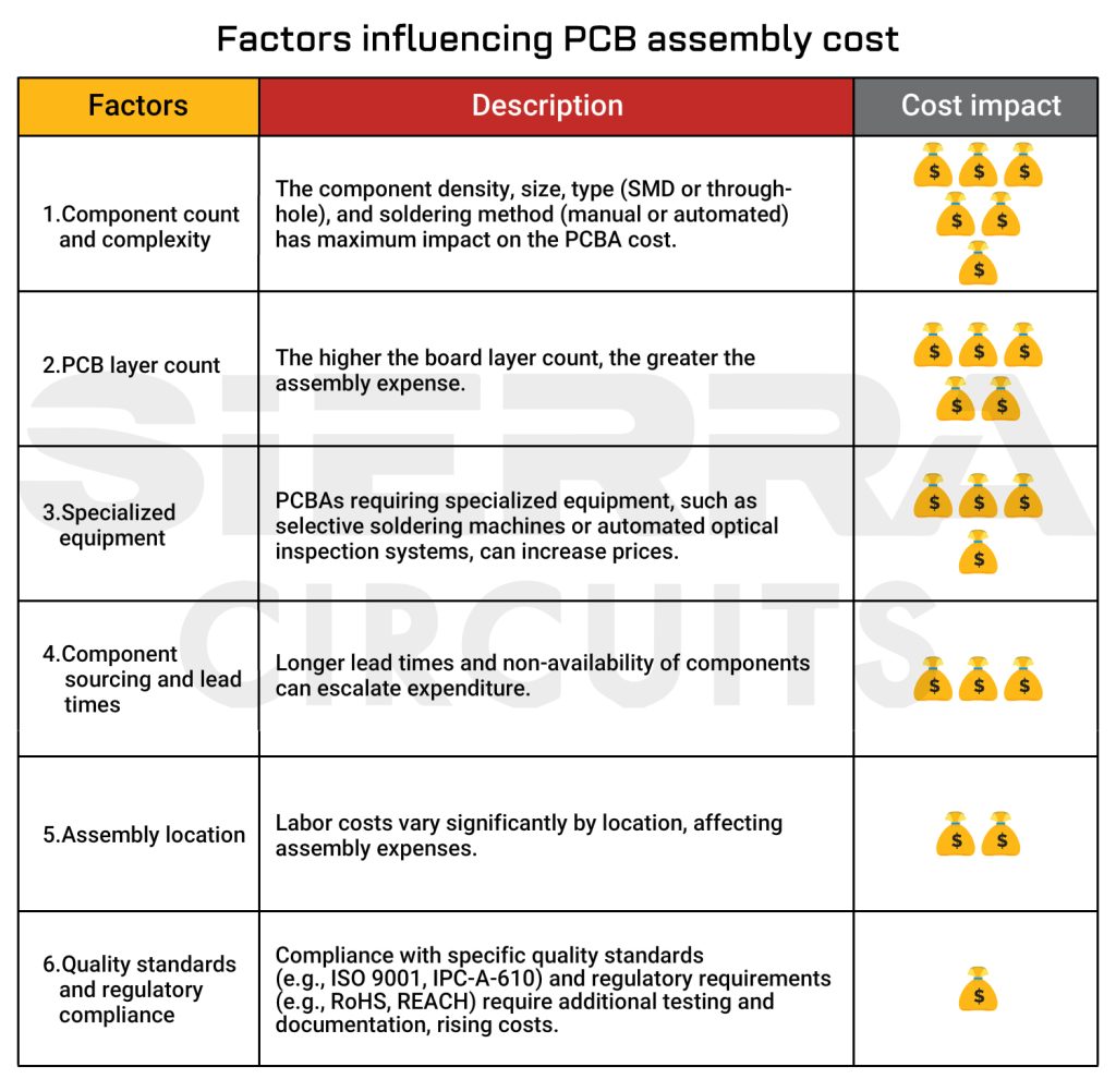 How to Your PCB Assembly Cost | Sierra Circuits