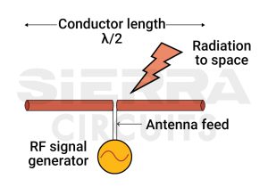 Antenna Integration and RF Guidelines for 5G PCB | Sierra Circuits