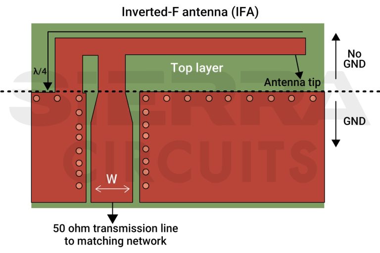Antenna Integration and RF Guidelines for 5G PCB | Sierra Circuits