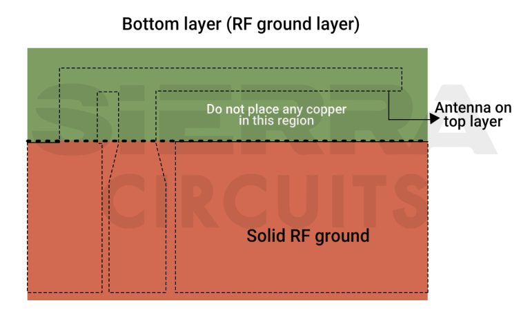 Antenna Integration and RF Guidelines for 5G PCB | Sierra Circuits