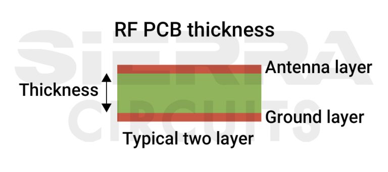 Antenna Integration and RF Guidelines for 5G PCB | Sierra Circuits