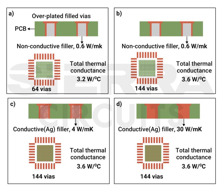 4 RF PCB Via Design Challenges with Solutions | Sierra Circuits